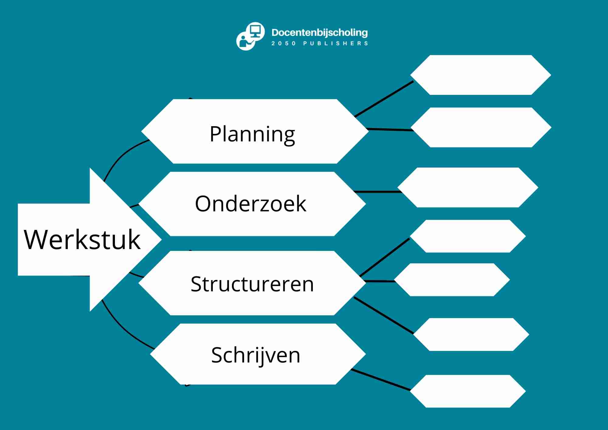 Mindmaps voor werkstuk – Docentenbijscholing